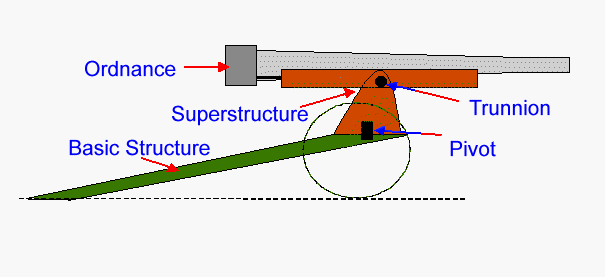 GUN STRUCTURES