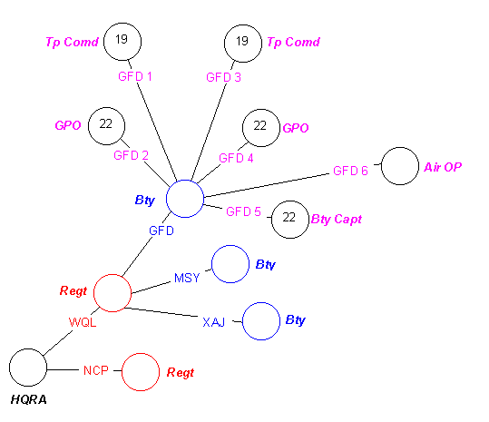 Artillery Communications